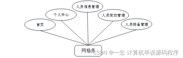 【附源码】java计算机毕业设计疫情下小区网格化管理系统（程序lw部署）社区网格化管理系统源码 Csdn博客