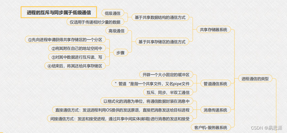 【操作系统】前三章（os引论、进程描述与控制、处理机调度与死锁） 思维导图计算机操作系统前三章思维导图 Csdn博客