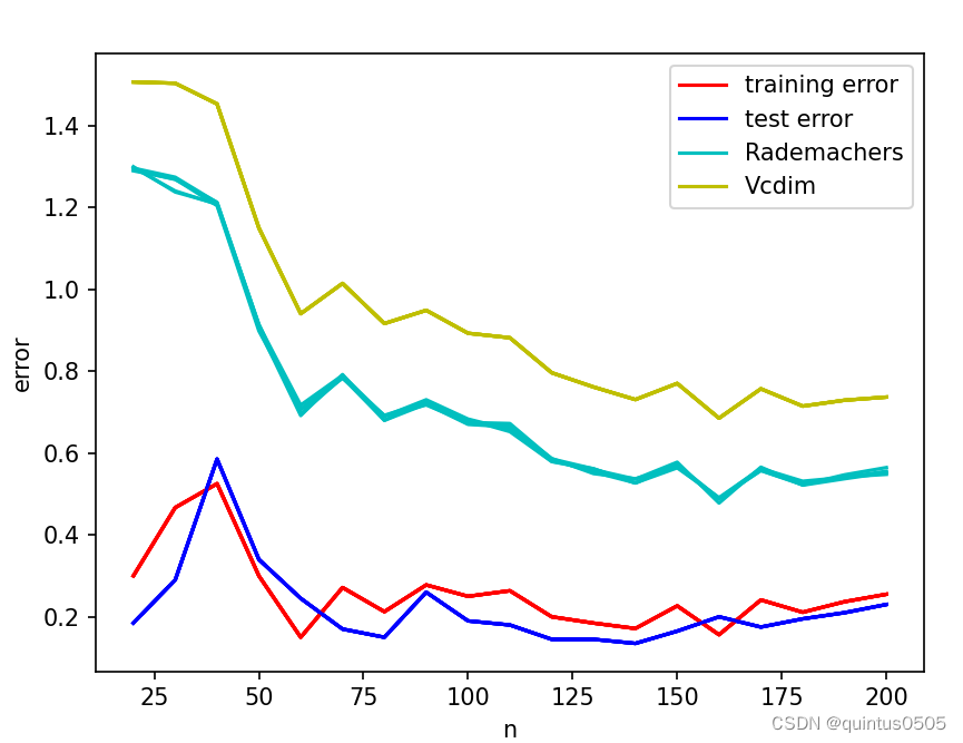 【Machine Learning 学习笔记】Rademacher complexity 和 VC dimension 代码实现 ...