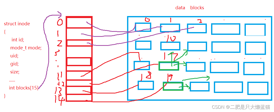 理解文件系统/inode的概念/磁盘/软硬链接_磁盘设置ionde-CSDN博客