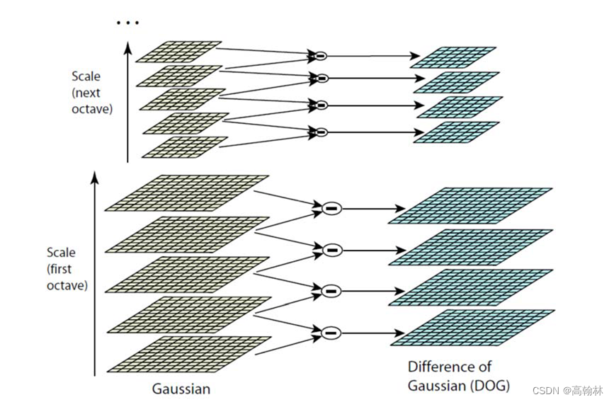 尺度不变特征变换（Scale-Invariant Feature Transform, SIFT）-CSDN博客