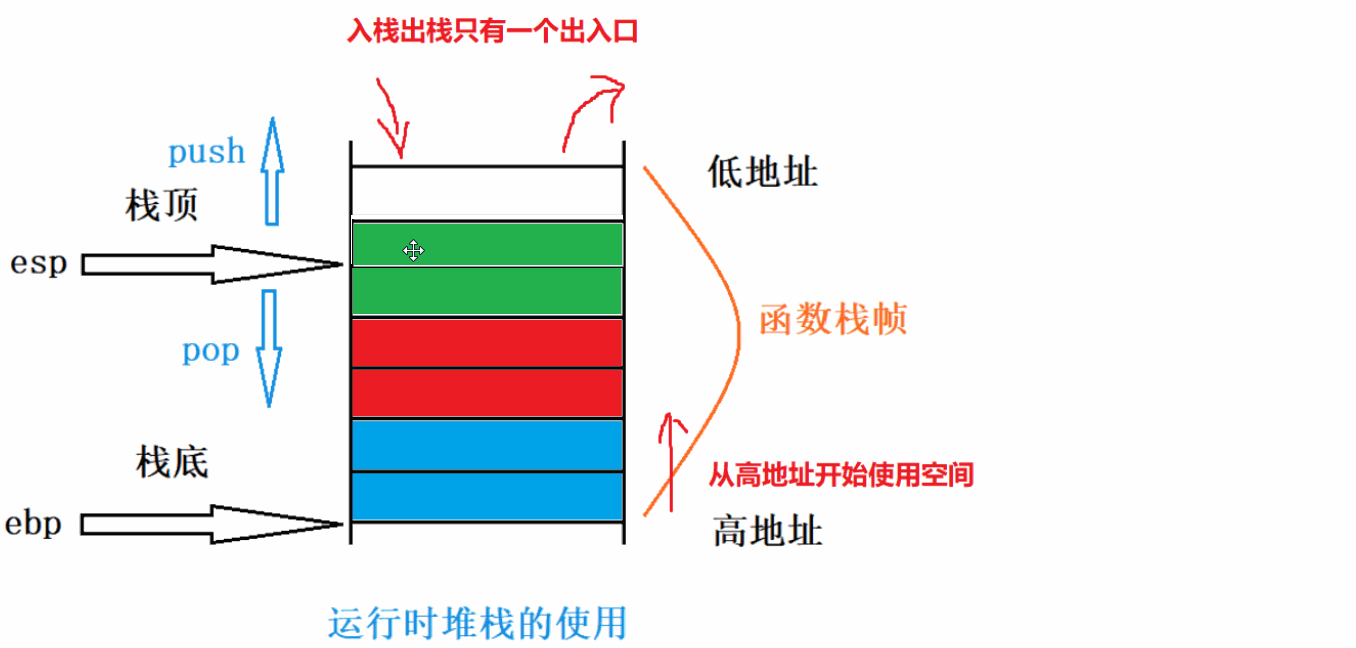 C语言初阶——栈帧和两个经典递归函数调用栈function Call Stack与递归 Csdn博客