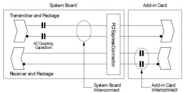 PCIE信号完整性分析仿真_pcie信号完整性测试-CSDN博客