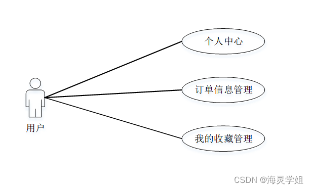独有源码 Java Jsp校园点餐系统的设计与实现9l7j9从不会做毕业设计到成功完成的过程与方法若要设计校园点餐程序要求能够进行点餐、查看已点菜品、结账操作该程序需要实现 Csdn博客