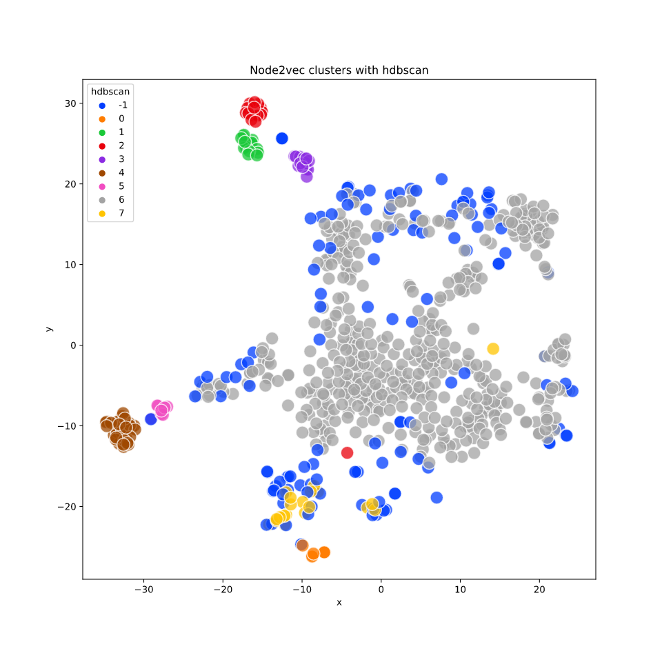 Node2vec实战-聚类分析共享单车数据_共享单车聚类-CSDN博客