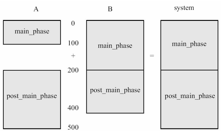 UVM（四）：phase机制与objection机制_uvm中main phase的作用-CSDN博客