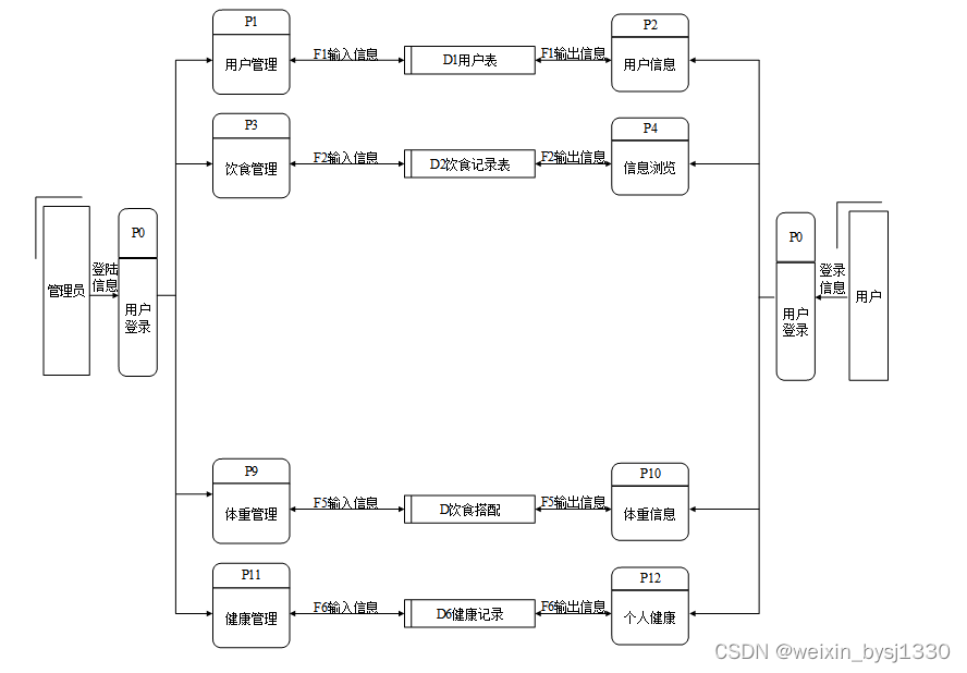 Ssmmysql个人健康管理系统的设计与实现 计算机毕业设计源码32949健康管理系统架构图 Csdn博客