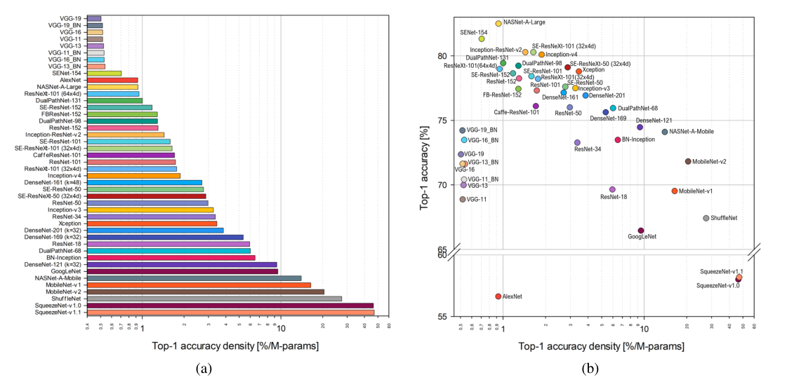 不同CNN/DNN模型之间的比较：Benchmark Analysis of Representative Deep Neural Network Architectures_dnn 测试覆盖 ...
