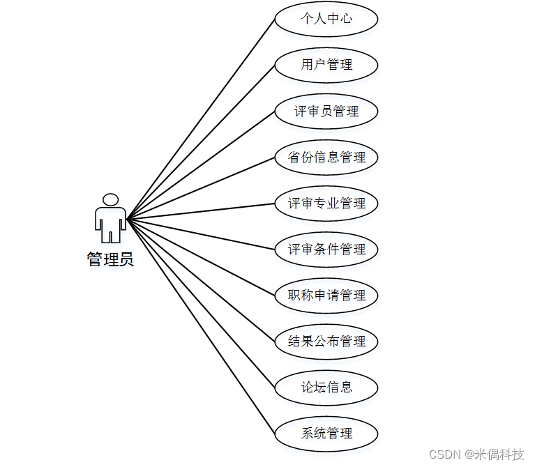 Ssm高校教师职称评审管理3vdcm【独家源码】 应对计算机毕业设计困难的解决方案高校职称评审系统 Csdn博客 