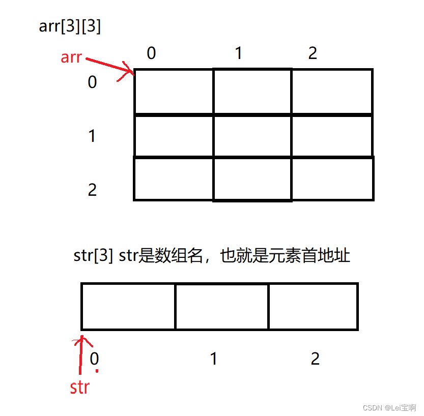 你应该知道的c语言干货7（对数组类指针的区别解析和使用）类 数组指针 Csdn博客