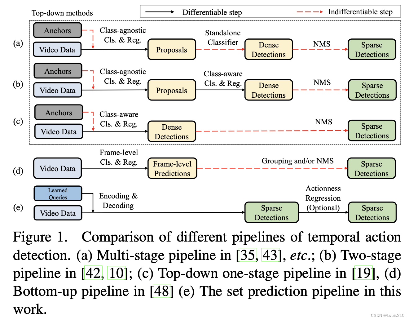 时序动作检测/定位(Temporal Action Detection)(Temporal Action Localization)-约40篇论文阅读笔记-CSDN博客