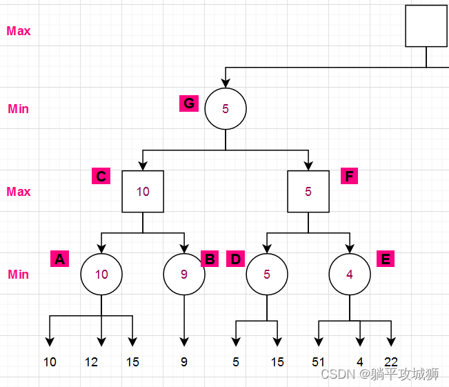 [人工智能导论学习笔记] Minimax_minimax算法-CSDN博客