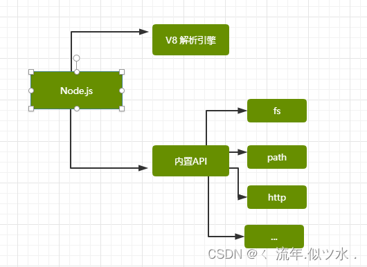 Node.js 基础-CSDN博客