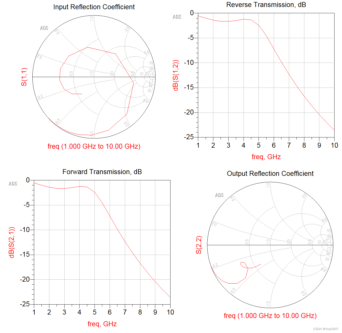 ADS入门学习笔记——LC滤波器仿真_ads滤波器仿真-CSDN博客