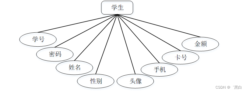 计算机毕业设计springboot的校园一卡通管理系统的设计与实现8x2vv9【附源码数据库部署lw】基于spring Boot校园一卡通系统 Csdn博客