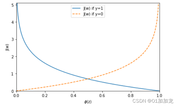 pythonML学习记录ch3-基于逻辑回归的分类概率建模-CSDN博客