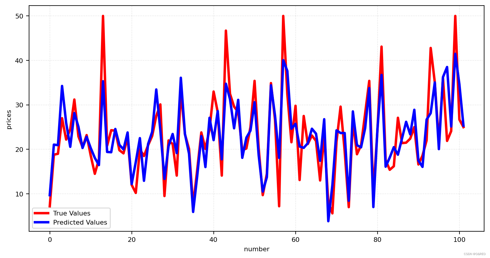 机器学习初学-使用Keras波士顿房价boston_housing数据集使用sklearn Linear Regression线性回归算法建模_波士顿房价 数据集 回归-CSDN博客