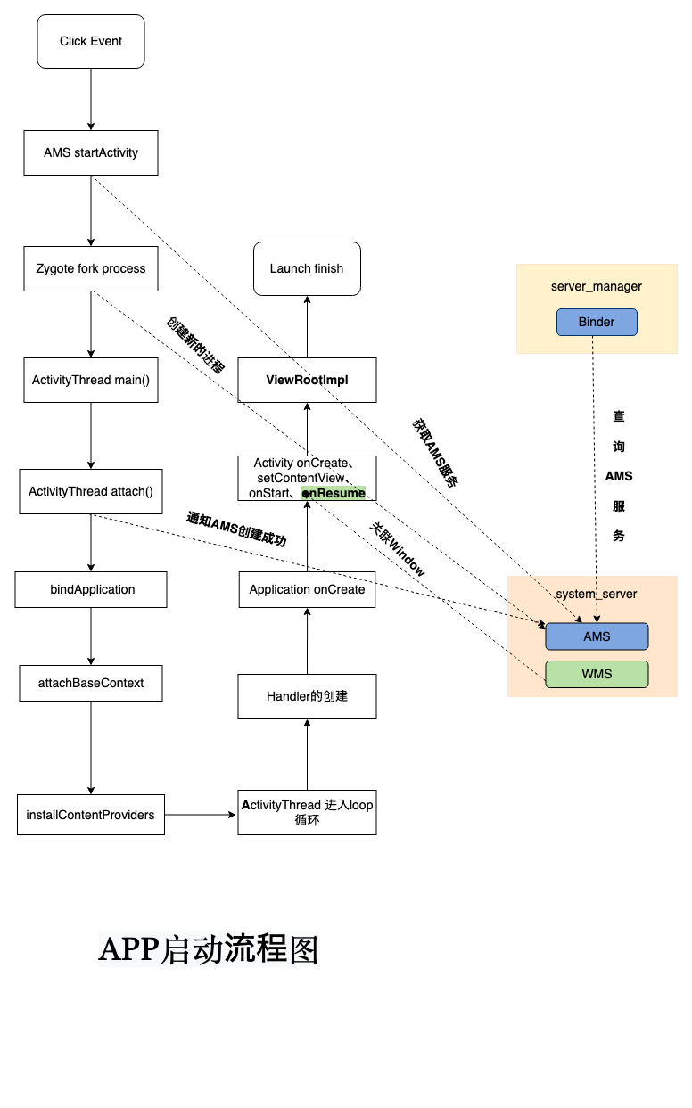 【android】之【系统启动】android Systemserver启动launcher Csdn博客