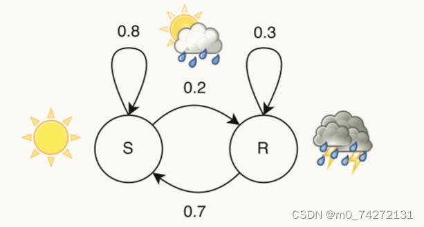 马尔可夫链(Markov Chain)_马尔科夫链 天气-CSDN博客