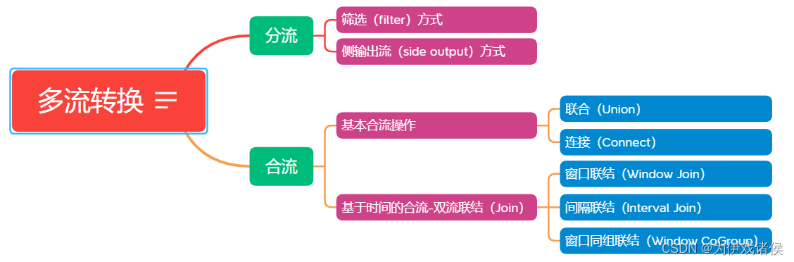 Flink 多流转换之 Union（联合）数据流_flink union-CSDN博客