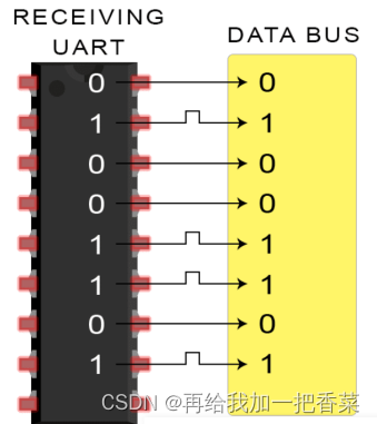 USART通信协议-CSDN博客