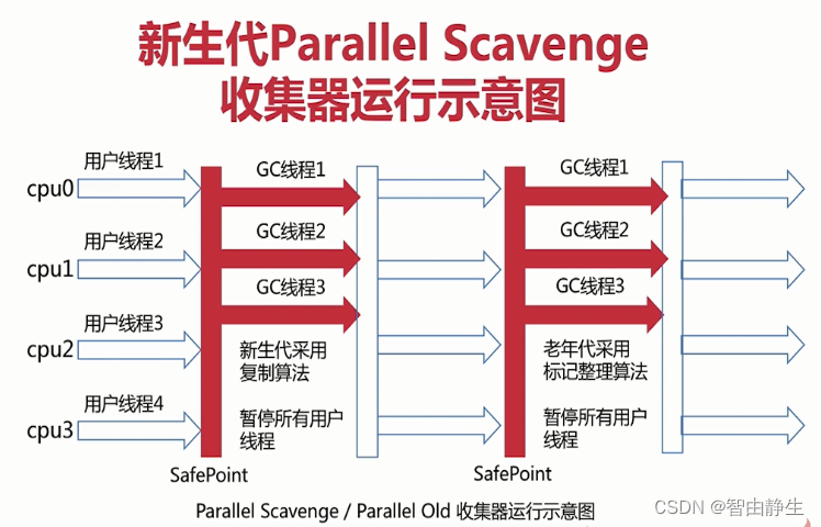 JVM垃圾收集器总结_jvm默认垃圾回收器-CSDN博客