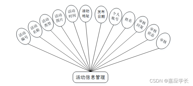 Ssmvue计算机毕业设计校园社团活动管理系统(程序lw文档)校园活动管理系统设计文档 Csdn博客