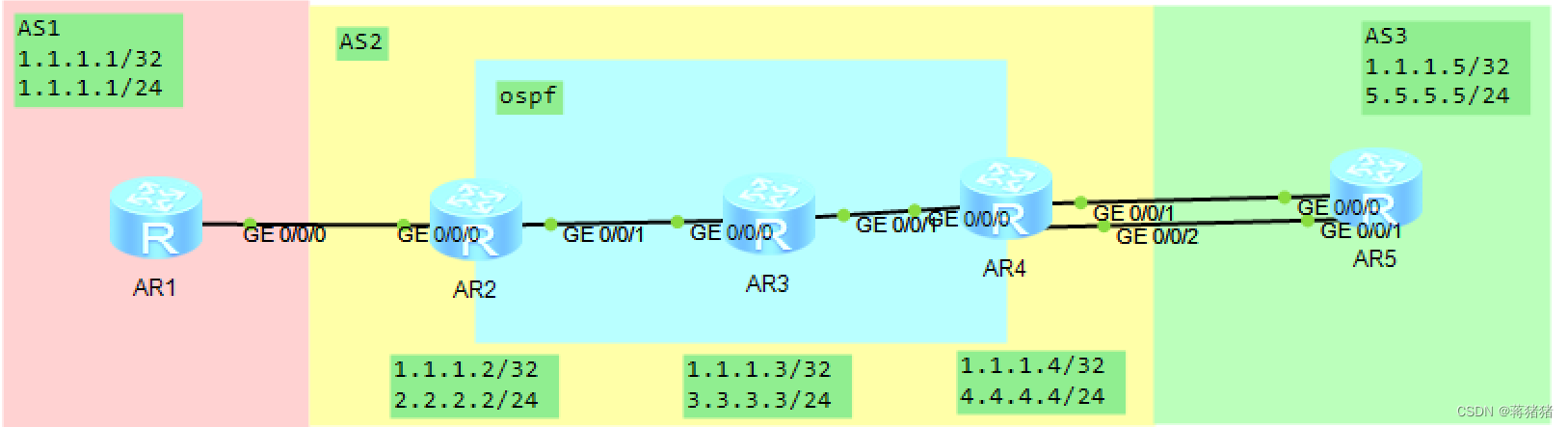 HCIP----BGP实验_ar1、ar2、ar3之间使用直连网段接口配置ebgp;-CSDN博客