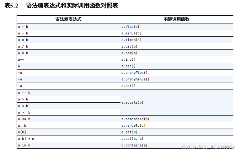 第一行代码 第三版 Kotlin部分笔记（4）kotlin Contentvalues Csdn博客 