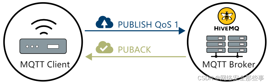MQTT基础--服务质量 (QoS) 0,1 和 2：第 6 部分_qos 0 1 2-CSDN博客