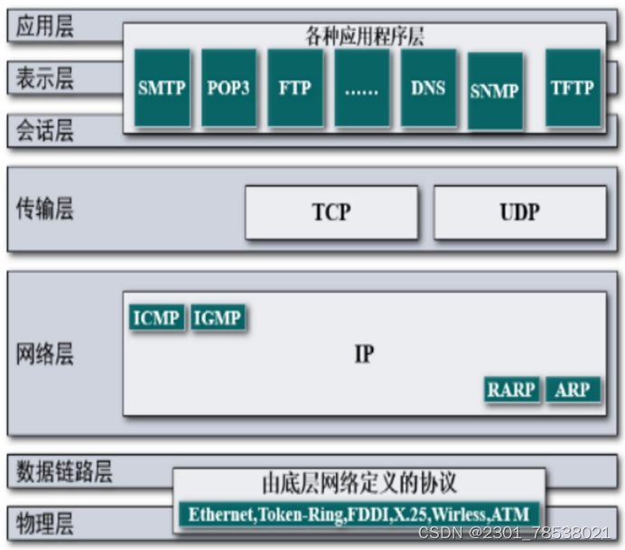 两种参考模型OSI和TCP/IP_osi,tcp-CSDN博客