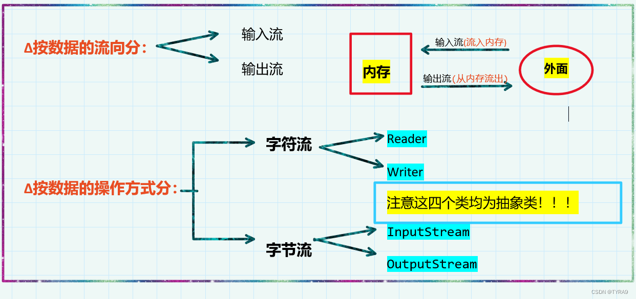 Java Io流基础 万字详解（从拷贝文件到模拟上传头像）java使用io流上传读取图片 Csdn博客