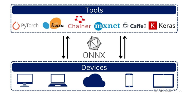 Onnx模型转换及使用指南 Csdn博客