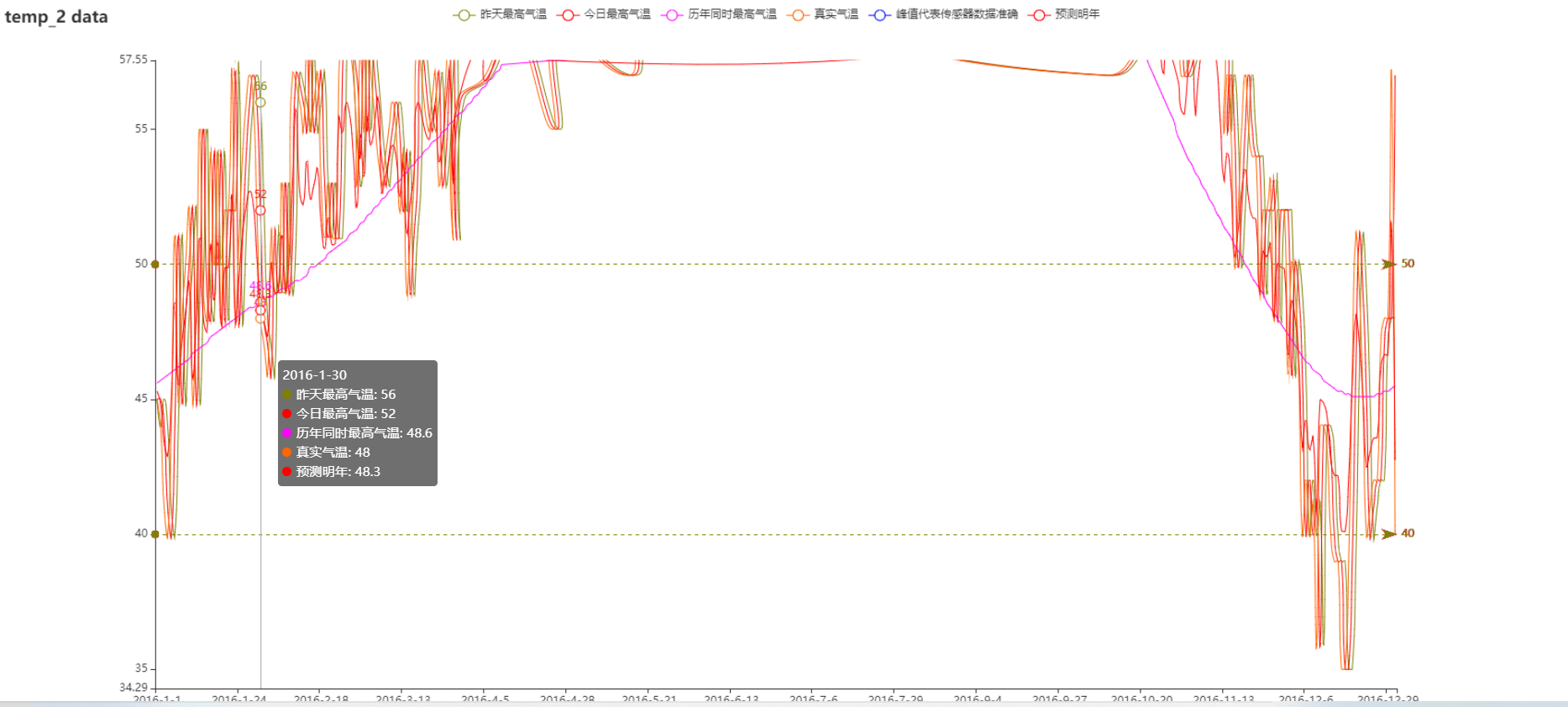 python pyecharts 多折线绘图，数据处理_pyecharts opts.axisopts(max_=100)-CSDN博客