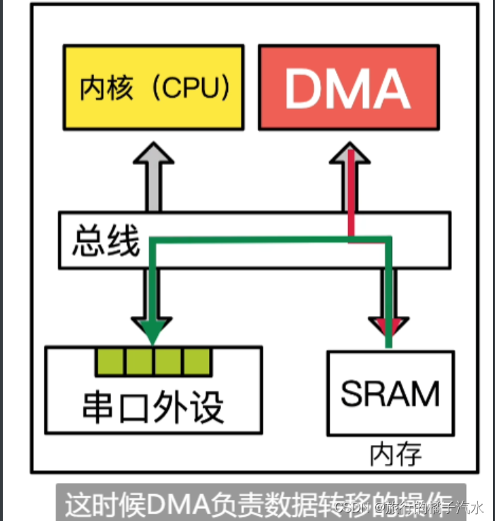 【嵌入式学习-STM32F103-DMA】_stm32f103 dma-CSDN博客