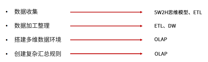 CDA Level1知识点总结之业务分析报告与数据可视化报表_cda精益业务数据分析pdf-CSDN博客