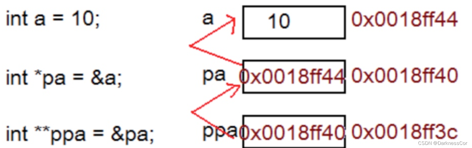 C语言指针-CSDN博客