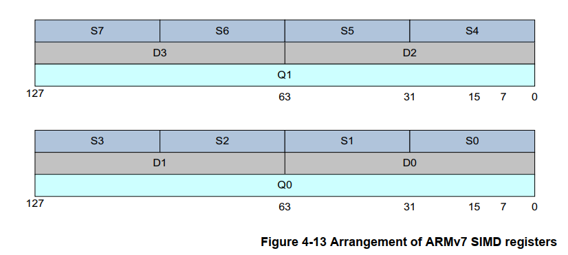 ARM V8A体系结构-第四章 ARMv8 寄存器_arm actlr 寄存器详解-CSDN博客