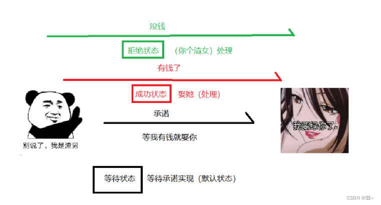 闭包及promise_promis闭包-CSDN博客