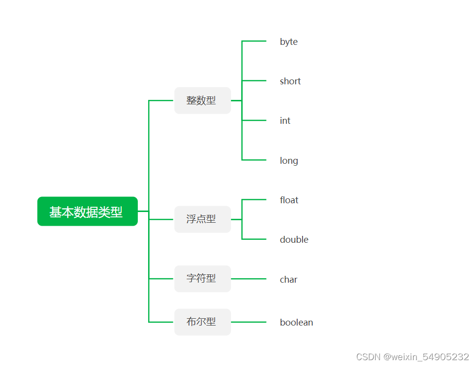 Java 八大基本数据类型基础讲解 Csdn博客 2212