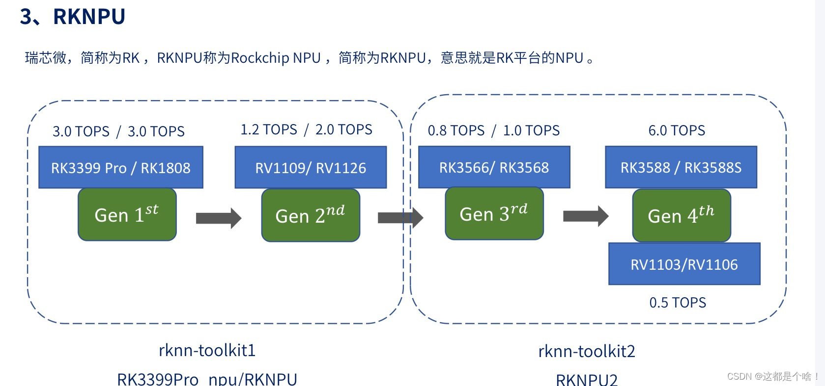 RV1126有关NPU介绍_rv1126 gpu-CSDN博客