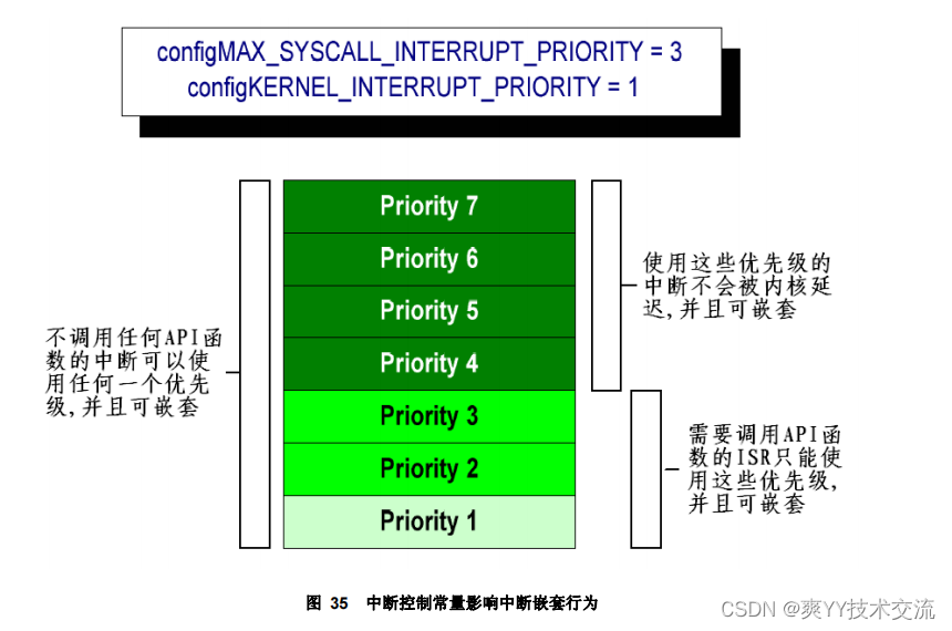 FreeRTOS快速使用指南（3）中断管理_freertos 发送队列 在中断-CSDN博客