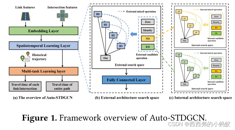 Hierarchical Neural Architecture Search for Travel Time Estimation-CSDN博客