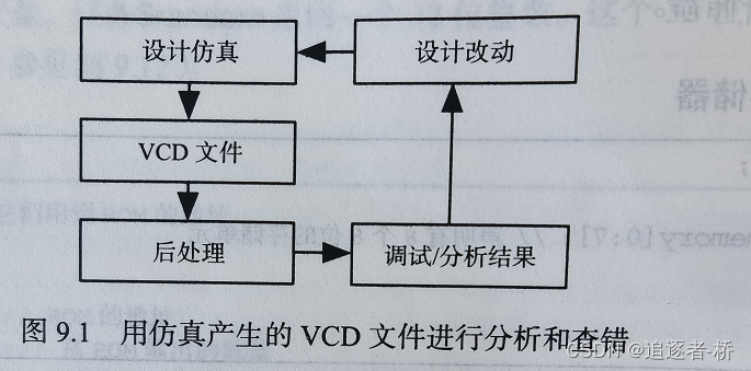 三、10【verilog Hdl】过程连续赋值、改写参数、条件编译执行、时间尺度、系统任务 Csdn博客