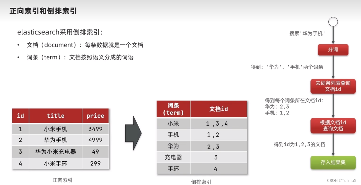 70、es（倒排索引）es的 Type Id 开启了倒排索引吗 Csdn博客 