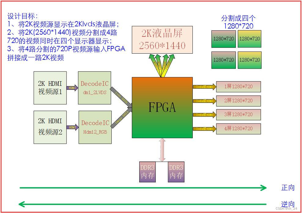 Fpga驱动4通道2k25601440lvds液晶屏lvds 2k屏 Csdn博客 