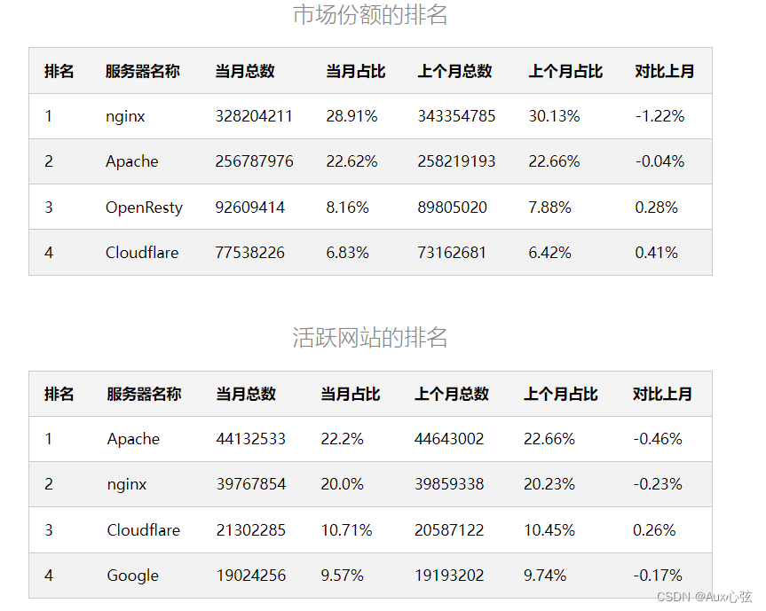 Web后端 Web服务器对比后端服务器有哪些 Csdn博客