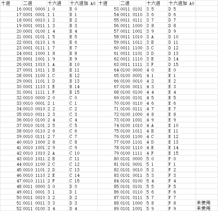 GBK 与GB2312 互查 区位码_gb2312编码查询-CSDN博客