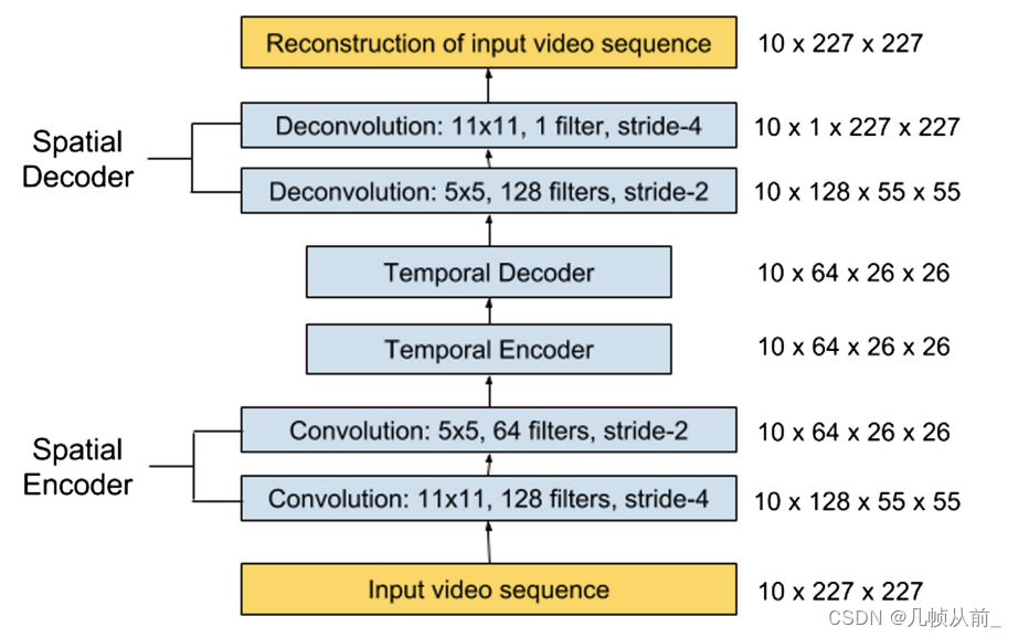 【论文精读】2017_ISNN_Abnormal Event Detection in Videos Using Spatiotemporal Autoencoder_convlstm 视频 ...
