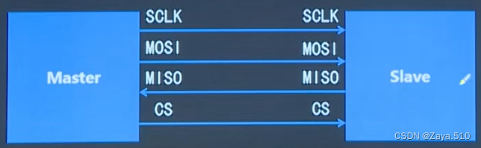 UART、RS232、RS485、IIC、SPI、CAN、CANFD、LIN、flexray、以太网等总线介绍_spi lin uart-CSDN博客